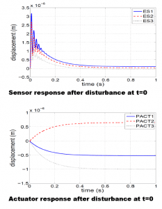 Position Control of a Segment of the E-ELT - Open Engineering | OOFELIE::Multiphysics